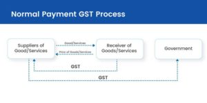Reverse Charge Mechanism (RCM) on GST with Journal Entry [2024]
