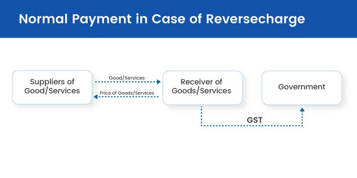 Reverse Charge Mechanism (RCM) on GST with Journal Entry [2024]